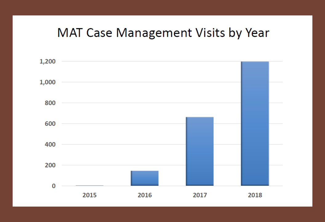 Medication Assisted Treatment (MAT)